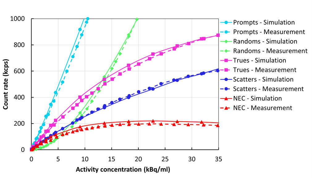 Monte Carlo simulation of 4-ring Discovery MI PET/CT scanner and its ...